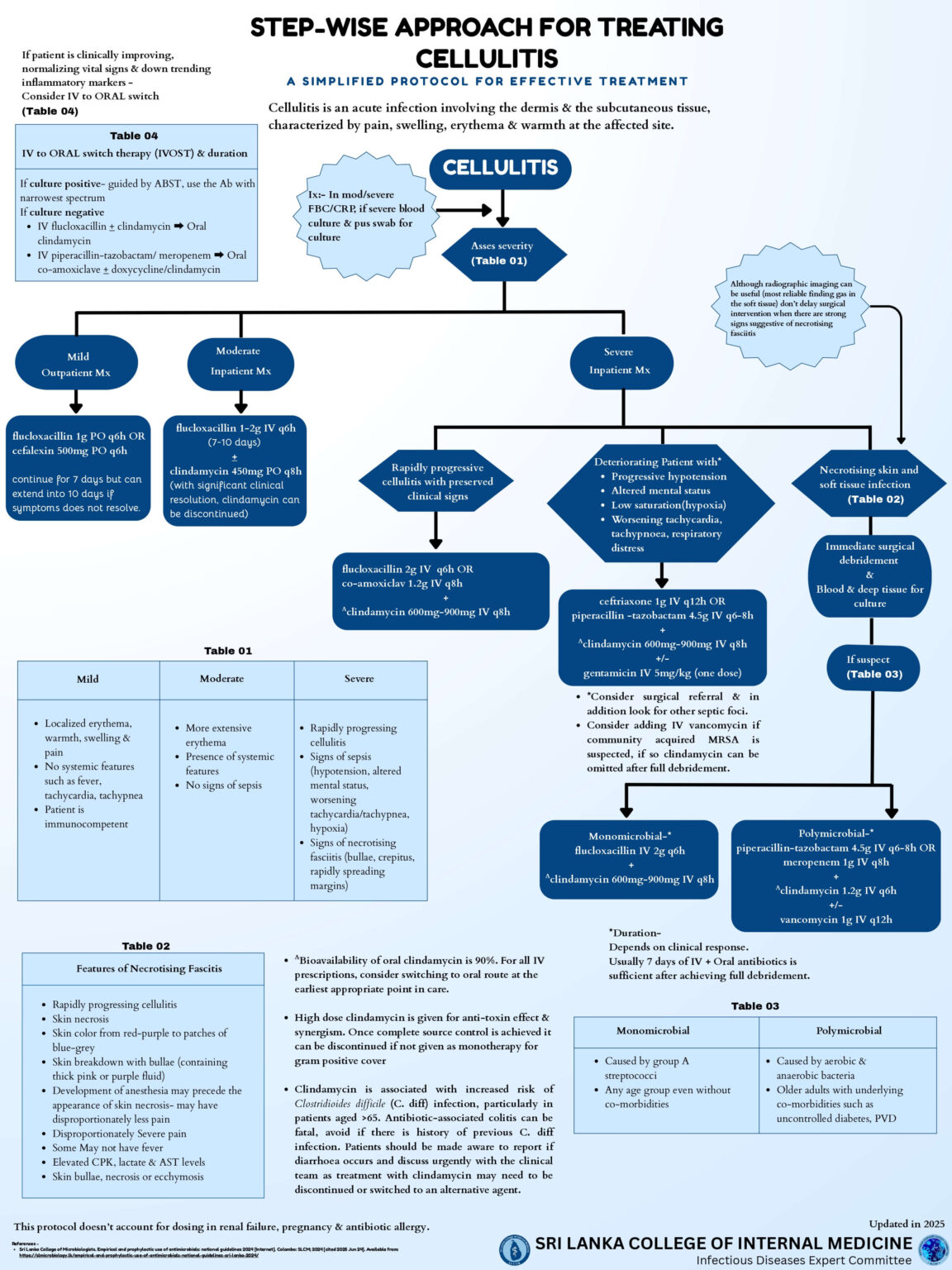 Cellulitis Protocol - Sri Lanka College of Internal Medicine