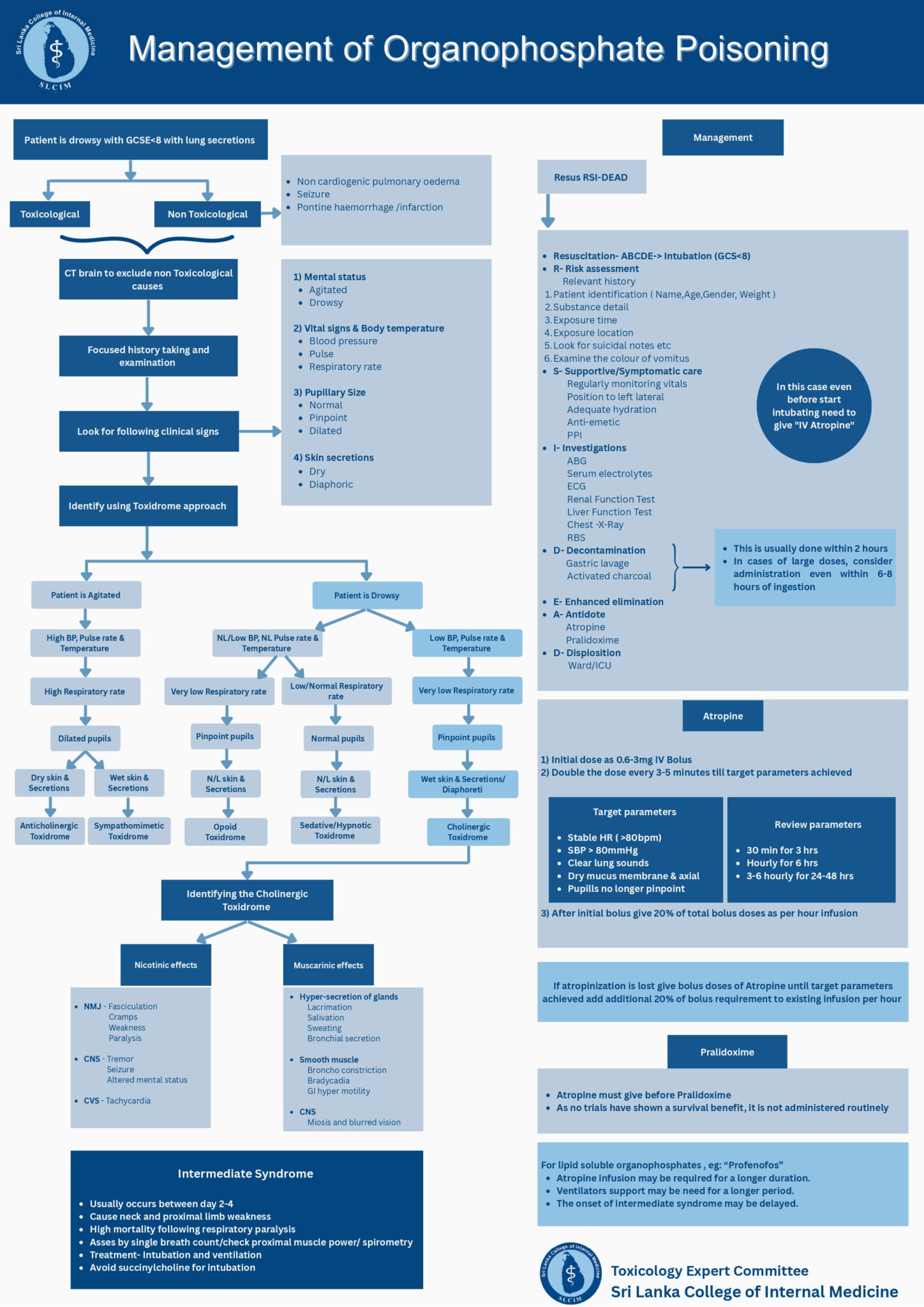 Management of Organophosphate Poisoning - Sri Lanka College of Internal ...
